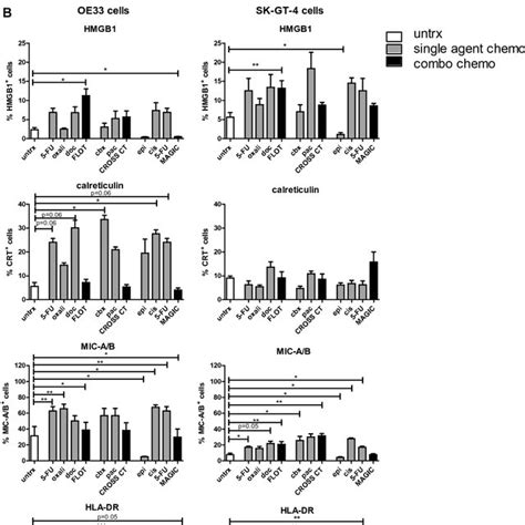 Flot And Cross Chemotherapy Regimens Significantly Upregulate Damps On