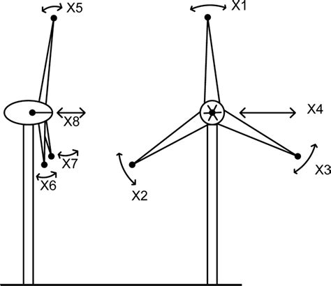Wind Induced Dynamics And Loads Wise Research