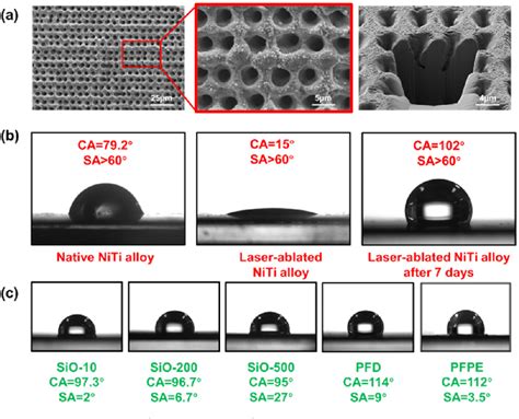 Figure 2 From Design Of Metal Based Slippery Liquid Infused Porous Surfaces Slipss With