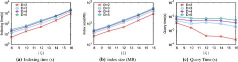 indexing time index size and average query times for pa datasets with