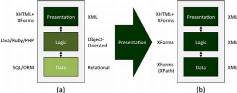 a the conventional three tier web application architecture using