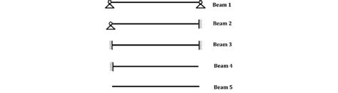 Different Classical Boundary Conditions Of A Beam Download Scientific Diagram