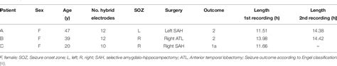 Table 1 From Seizure Onset Zone Lateralization Using A Non Linear Analysis Of Micro Vs Macro