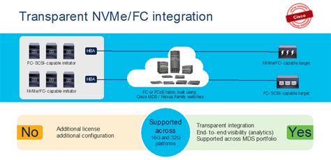 Non Disruptive San Migration From Brocade To Cisco Cisco