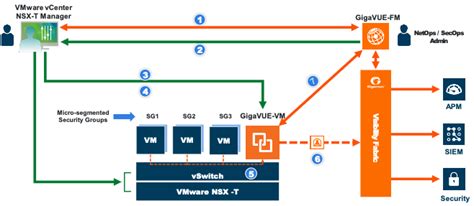 Whats All The Fuss About VMware NSX T And Why Does Gigamon Care
