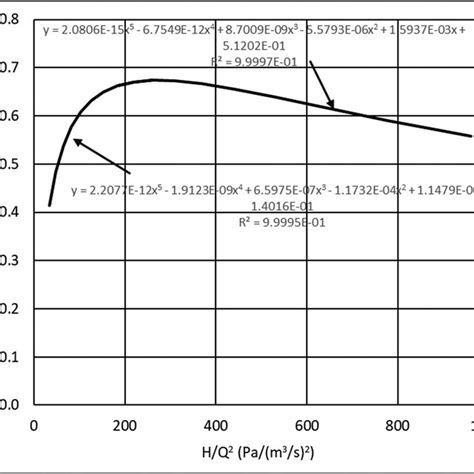 Equivalent Fan Efficiency Versus H Q 2 Download Scientific Diagram