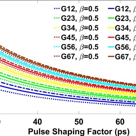 Peak Frequency Versus Pulse Shaping Factor Download Scientific Diagram
