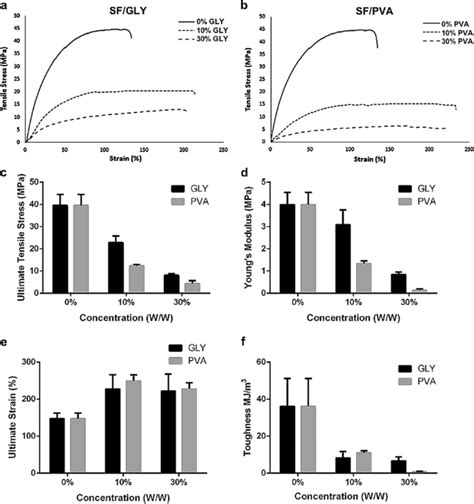 Representative Tensile Stress σ Strain ε Curves Of The Membranes