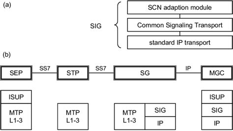 3 Sigtran Signaling Transport Components And Protocol Architecture