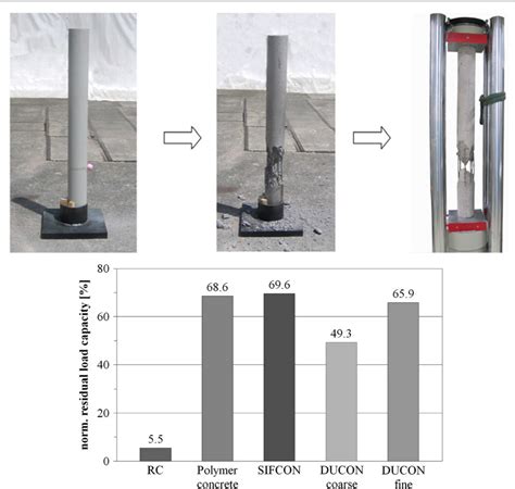 Figure 2 10 From The Dynamic Response Of Concrete Filled Frp Tubes