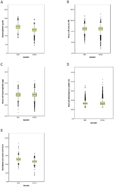 Box Plots To Show Haemoglobin And Red Cell Indices According To Gender