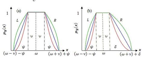 Figure 1 From Fuzzy Entropy In Adaptive Fuzzy Weighted Linear Regression Analysis With
