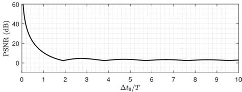 Relationship Between Breakdown PSNR And The Distance Between Diracs In
