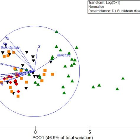 Principal Coordinate Analysis Plot Generated From Physicochemistry Download Scientific Diagram