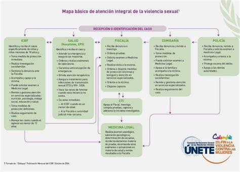 Red Local De Orientación De San Cristóbal Mapa Básico De Atención