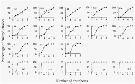 Psychometric Functions And Best Fitting Logistic Curve In Vivo