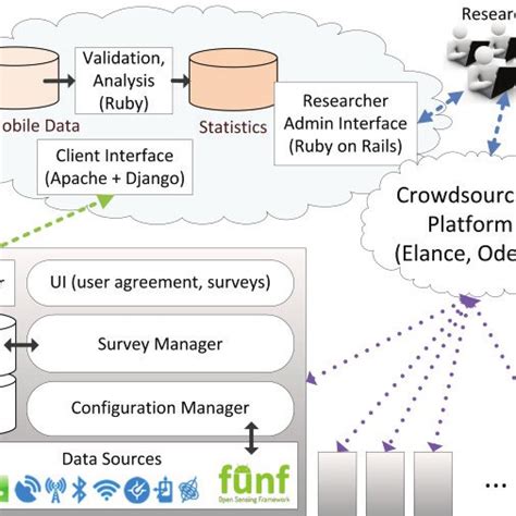 System Architecture For The Mobile Data Collection System Including A Download Scientific