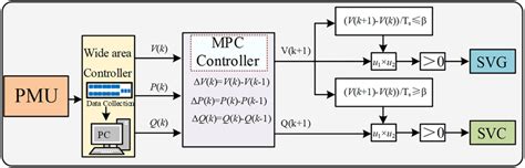 Reactive Power Voltage Optimal Control Structure Based On Mpc Download Scientific Diagram