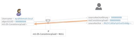 Immutableid Ms Ds Consistencyguid Aadsync