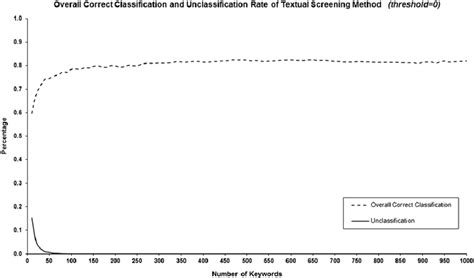 The Overall Correct Classification Accuracy And Unclassification Rate
