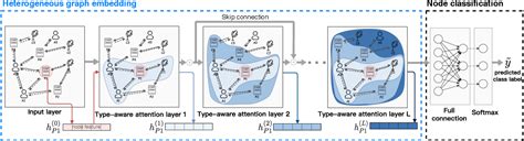 Figure 2 From An Attention Based Graph Neural Network For Heterogeneous Structural Learning