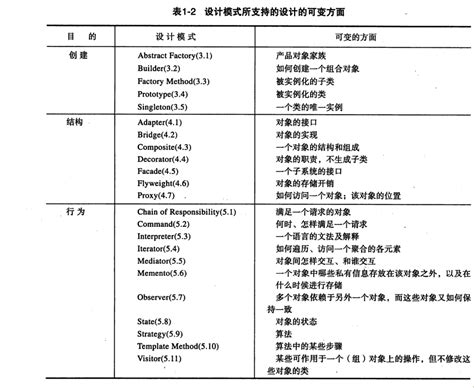【设计模式】《设计模式：可复用面向对象软件的基础》：设计模式怎样解决设计问题？设计模式可复用面向对象软件的基础解读 Csdn博客