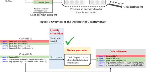 Figure From Automating Code Review Activities By Large Scale Pre Training Semantic Scholar