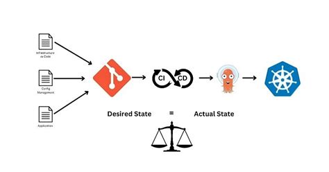 Kubernetes On Hashnode
