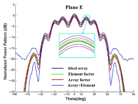 Interval Power Pattern Based On The Error Of Different Factors Of 1 ×