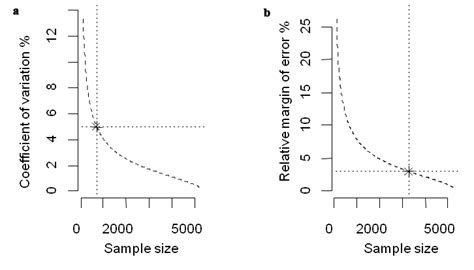 Sample Sizes Needed To Minimize The Coefficient Of Variation A Download Scientific Diagram