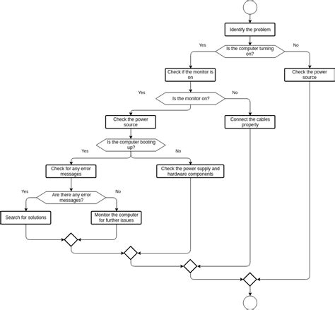 Flowchart For A Troubleshooting Process For A Computer Problem Flowchart Template