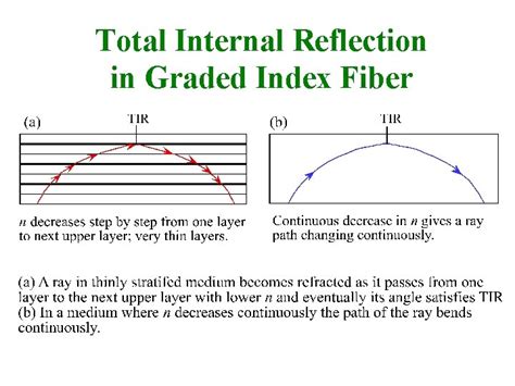 The Optical Fiber And Light Wave Propagation Xavier