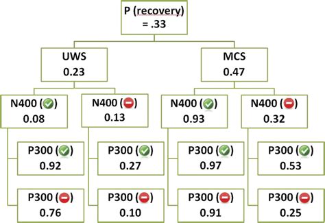 Regression Model Based On Erp Data From 102 Patients With Disorders Of Download Scientific