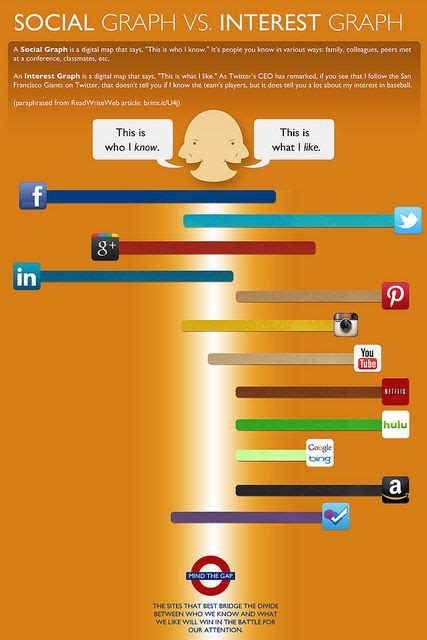 Socialinterest Graph Social Media Infographic Infographic Marketing
