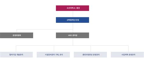 센터소개 조직도 오산대학교 인적자원개발센터