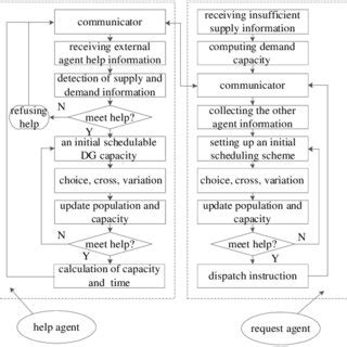 Electric Energy Scheduling Process And Algorithm Flow Chart Download
