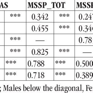 Pearson Correlations Males Female Download Scientific Diagram