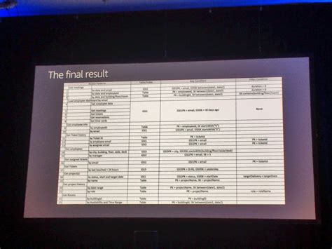 レポート Dynamodb Deep Dive Advanced Design Patterns Dat403 R Reinvent