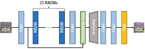 Figure 3 From A Generative Adversarial Network Based Tone Mapping Operator For 4k Hdr Images