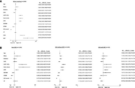 A Forrest Blots Of A Multivariable Cox Regression Model Showing