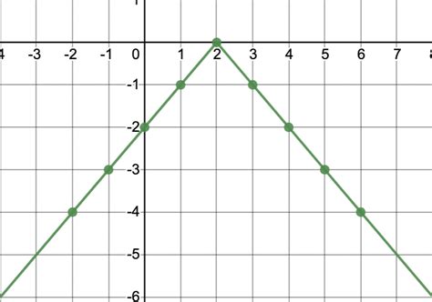 graph each absolute value function then analyze the maximum quizlet