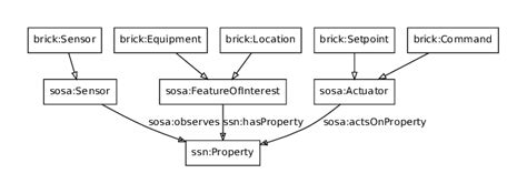 mapping from the brick ontology to the ssn ontology in the form of an