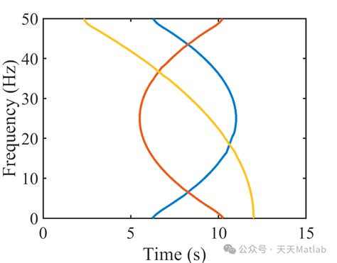 【信号处理】具有交叉信号模式的色散信号的群延迟（色散曲线）估计和模式分离附matlab代码群延迟色散 Csdn博客