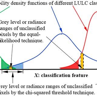 Illustration Of The Ranges Of The Classification Feature Of