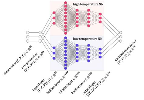 Illustration Of The Dnn Structure Download Scientific Diagram