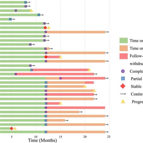 Swimlane Plot Showing The Response Of 32 Recurrent Refractory Lch