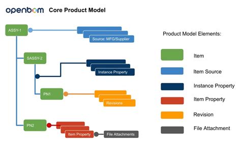 The Openbom Core Product Model An Introduction Openbom