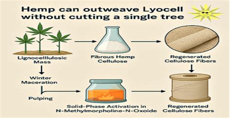 Hemp Textile Fibers Rival Lyocell Without Cutting Trees
