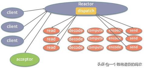 java性能優化實戰：從bio到nio，再到netty高性能架構 每日頭條