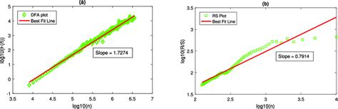 dfa plot a and rs plot b obtained for the chaotic time series x